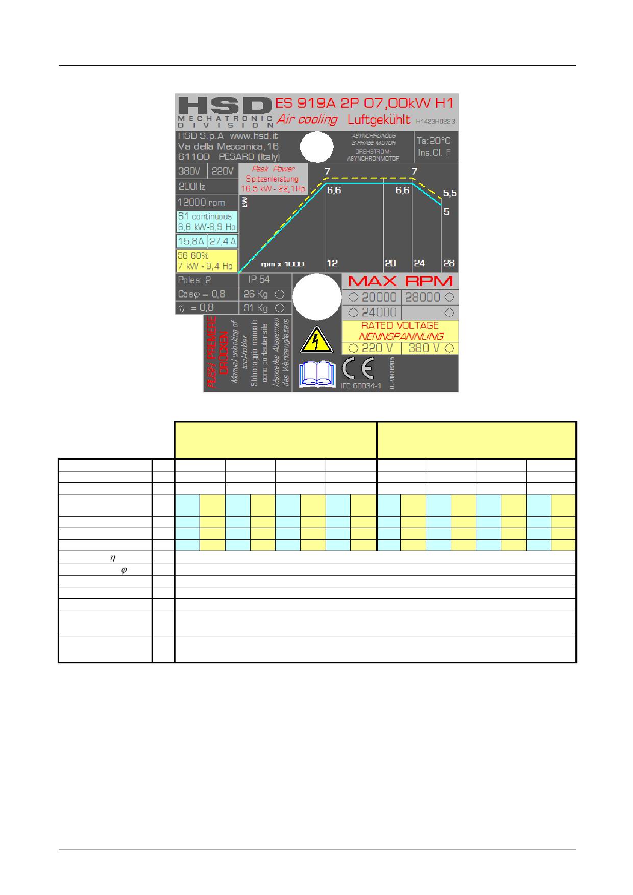 H1423H0223 Rev01 SP11013029 Rated voltage V Rated (Page 30 / 183) HSD Spindle Instructions for Use